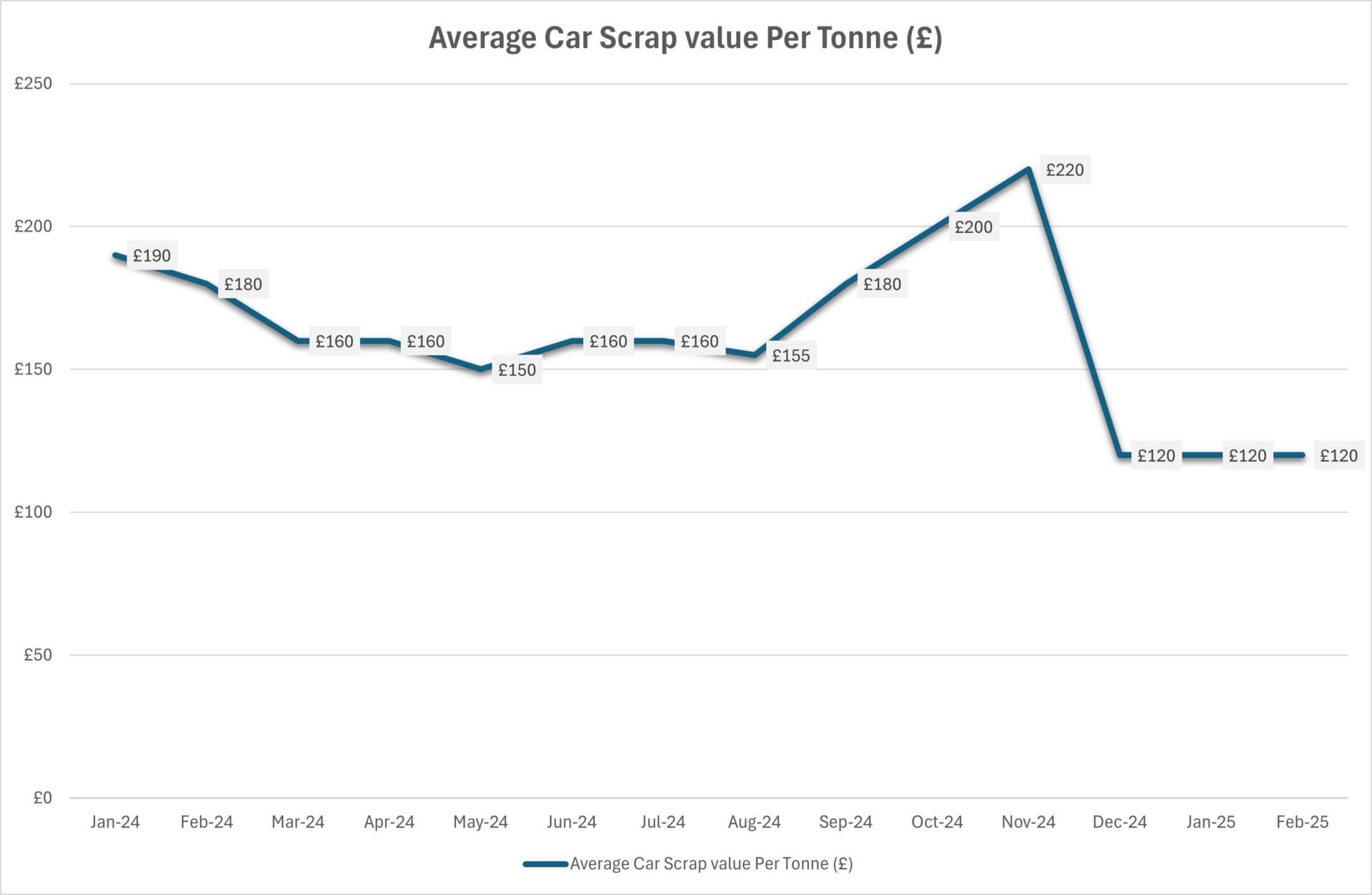 Car scrap prices per ton in the UK